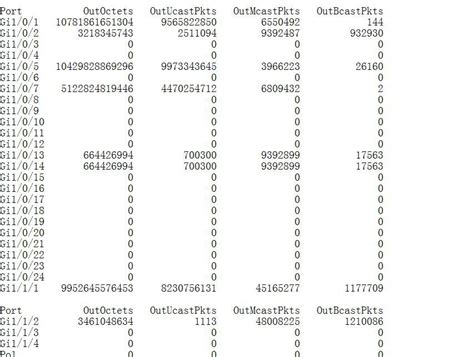 已解决 请问show Interface Counters如何看交换机流量 Cisco Community
