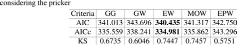 Results Of Aic And Aicc Criteria And The P Value From The Ks Test For Download Scientific