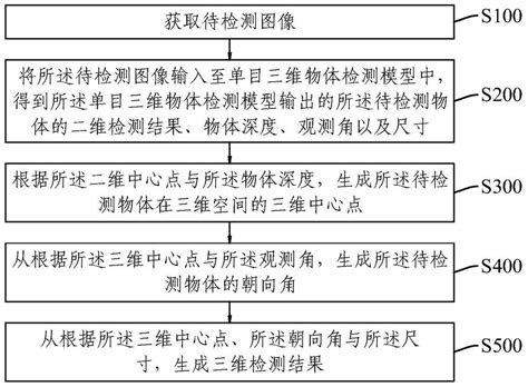 Monocular Three Dimensional Object Detection Method And Device Equipment And Product Eureka