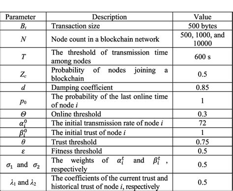 Table I From A Rate And Trust Based Node Selection Model For Block Transmission In Blockchain