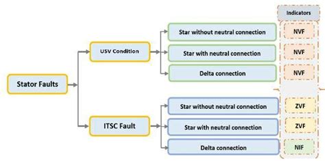 Classification Of The Proposed Stator Faults Indicators Download