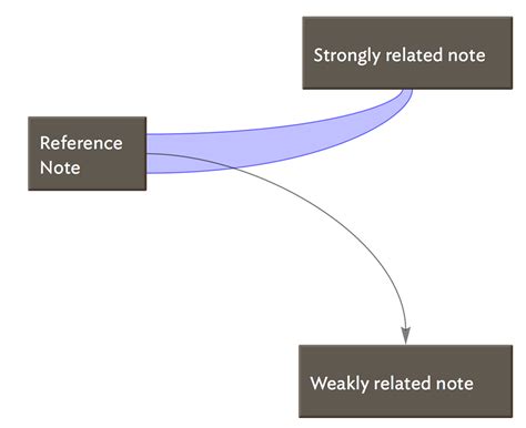 Managing Link Attributes To Document Strength Of Relationship Between