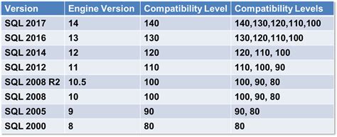 Upgrading Sql Server Database Compatibility Levels Glenn Berry