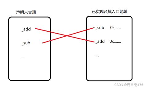 大概了解预处理、编译、汇编、链接 理解源代码、预处理、编译、链接的基本概念心得 csdn博客