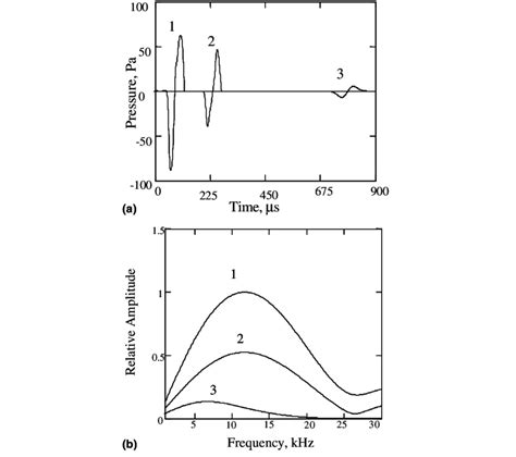 A Examples Of Waveforms Measured With A 15 Cm Thick 21 Mm Diameter