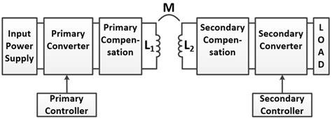 Typical Inductive Power Transfer Ipt System Download Scientific