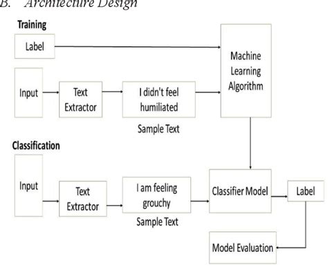 Figure 1 From Emotion Detection From Textual Data Using Supervised