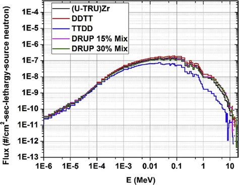 Neutron Flux Per Unit Volume In Tritium Breeding Zone For Snf Reusing