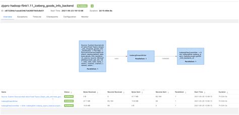 Flink CDC Has Duplicated Data Issue Apache Iceberg GitHub