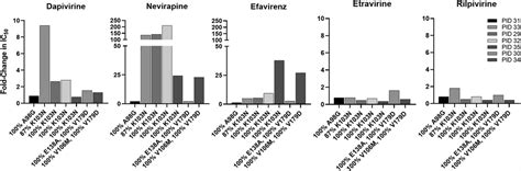 Brief Report Hiv Drug Resistance Assessment Among Women Who Jaids