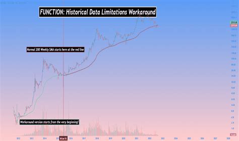 Historical — Indicators And Strategies — Tradingview — India India