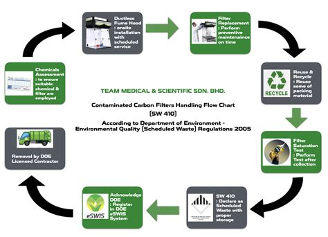 Contaminated Carbon Filters Handling Sw 410 According To Doe