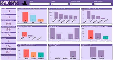 Black Duck Sca Dashboards Using Microsoft Power Bi