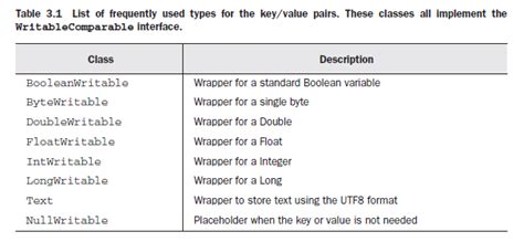 Hadoop 支持的数据类型