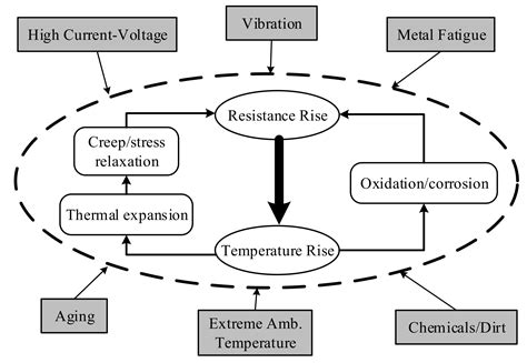 High Resistance Connection Diagnosis Of Doubly Fed Induction Generators