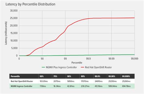 nginx ingress controller 및 red hat openshift router 성능 테스트