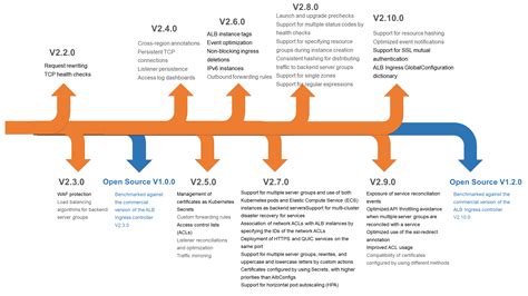 Embrace Open Source Ecosystem With Alibaba Load Balancer Controller V1 2 0 Alibaba Cloud Community