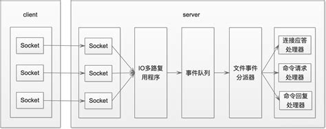 09 Redis Io 多路复用redis Io多路复用队列 Csdn博客