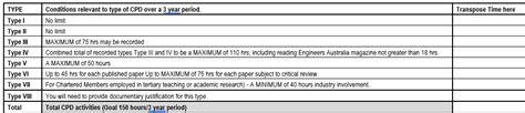 CPD Statement Sample For Engineers Australia CDR Writers