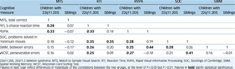 Associations Between Primary Neurocognitive Scores Download Table