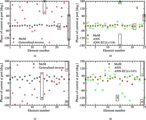 Figure From Diagnosis Of Array Antennas Based On Phaseless Near Field Data Using Artificial