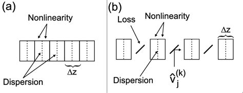 a schematic model of symmetric split step fourier propagation in a
