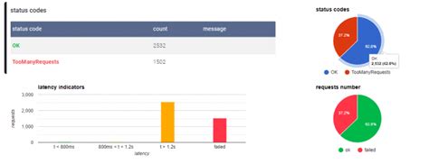 Nbomber Load Tests In The Xunit Testing Framework For Invictus Codit