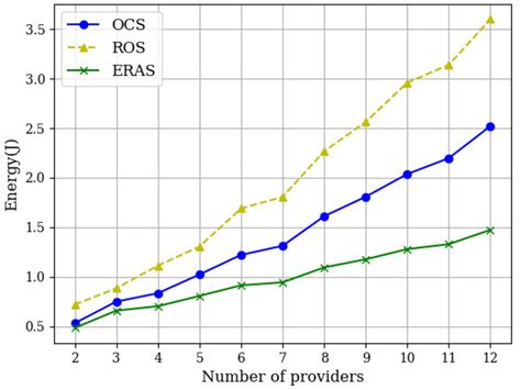 The Relationship Between Resource Allocation Policies And Device Energy