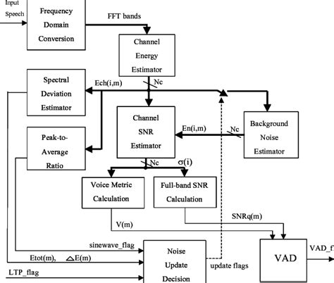 Simplified Block Diagram Of The Amr 2 Vad Download Scientific Diagram