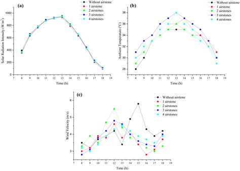 Hourly Variation Of A Solar Radiation Intensity B Ambient Temperature Download Scientific