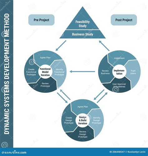 Dynamic Systems Development Method Dsdm Detailed Framework Process