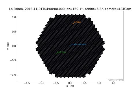 Coordinates Usage In Ctapipe — Ctapipe V0260