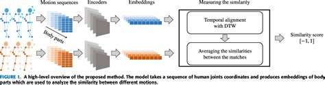 Figure 1 From A Body Part Embedding Model With Datasets For Measuring