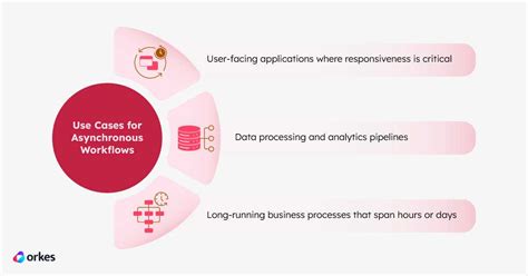 Orchestrating Asynchronous Workflows How Are They Different From