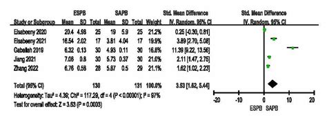 Abbreviations Espb Erector Spinae Plane Block Sapb Serratus Download Scientific Diagram