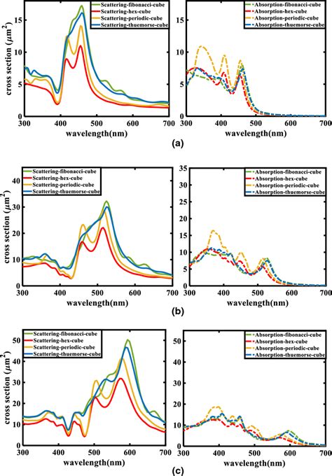 the effect of different arrays such as fibonacci thue morse periodic download scientific
