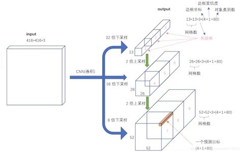 Yolov3模型 Csdn博客
