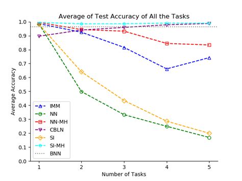 split mnist experiment a average of test accuracy of all the tasks
