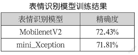 基于深度学习的课堂表情识别研究 参考网