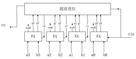 基于verilog Hdl的超前进位全加器设计 Csdn博客