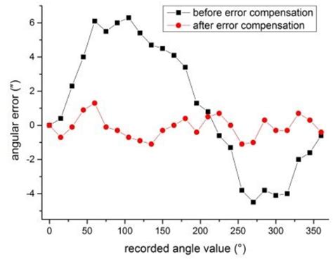 Figure 1 From A New Method For Circular Gratings Eccentricity Identification And Error