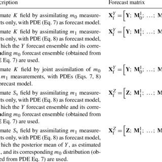 Alternative Formulations Of The Forecast Matrix Investigated In The Download Table