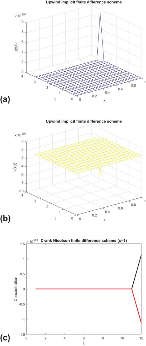 A Mesh Graph Of U Concentration Profile Using Upwind Implicit Fd Download Scientific