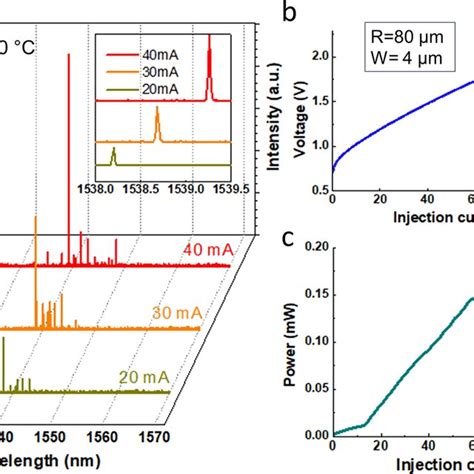 A Emission Spectra At Increasing Injection Currents Of A Microring