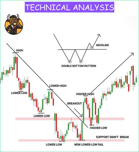 technical analysis w pattern
