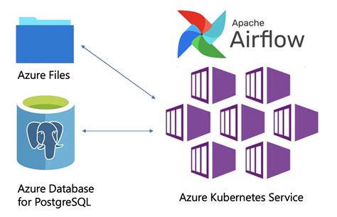 Scalable Cloud Environment For Distributed Data Pipelines With Apache