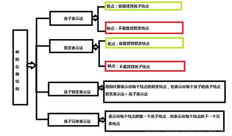 树及二叉树（数据结构） Daiwen的博客 Csdn博客