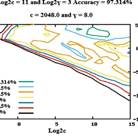 Cross Validation Contour For Svm Parameters Using Static Security Index