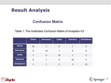 incept n a convolutional neural network based classification approach