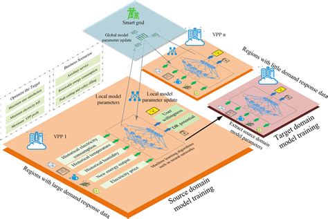 Vpp Interactive Strategy Optimisation Based On Federated Transfer Learning Download Scientific